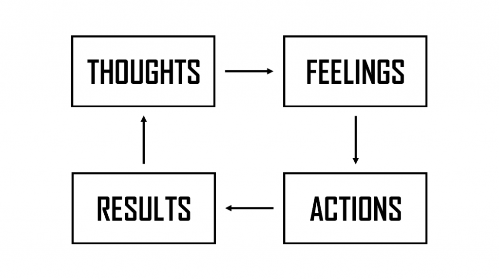 The Results Model Explained - All You Need To Know - CHRISMILLAS.COM