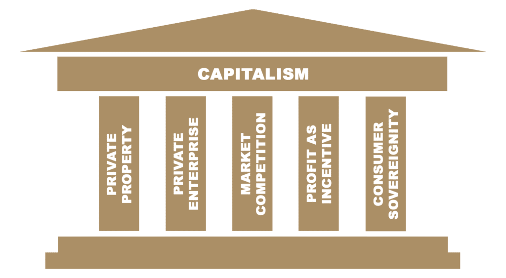 Capitalism Explained | The 5 Pillars - All You Need To Know ...